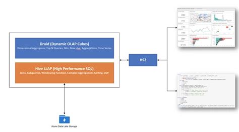 Deep Dive Into Azure Hdinsight Microsoft Azure Blog