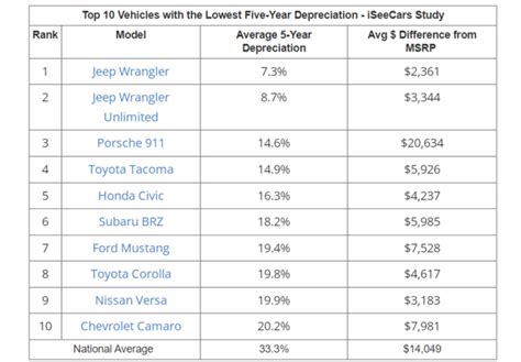 Car Depreciation Calculator 2025 Guide Engineerine