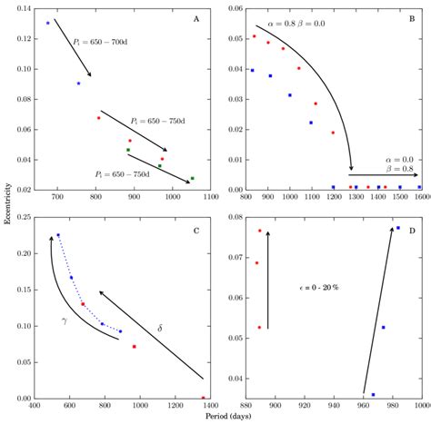 The Effect Of The Initial And Mass Loss Parameters Of The RLOF Models