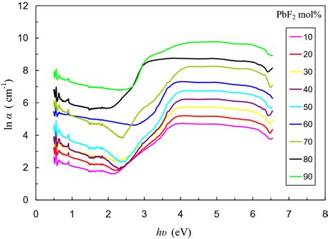 Logarithm Of The Absorption Coefficient Lnα Against Photon Energy