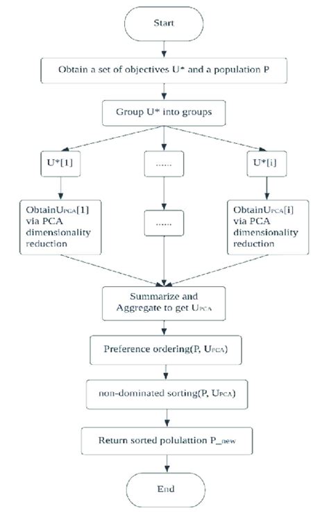 Flow Chart Of Pca For Many Objective Test Case Generation Download