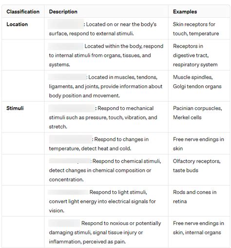 sensory receptors table 1 location stimuli diagram quizlet