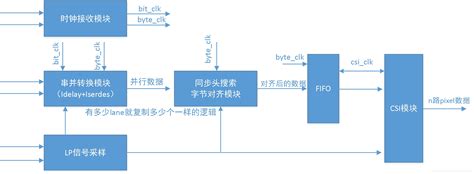 基于xilinx Zynq和7 Serises Fpga的mipi Dphy 接口实现分享zynq Mipi Csdn博客