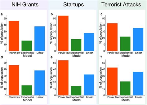 Predicting Temporal Dynamics In Science Entrepreneurship And