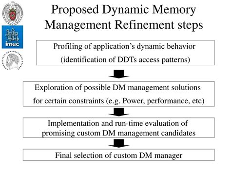 Ppt Dynamic Memory Management For New Embedded Systems Powerpoint Presentation Id4034535