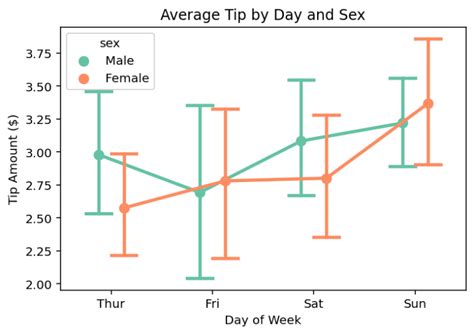Seaborn Pointplot Central Tendency For Categorical Data Datagy