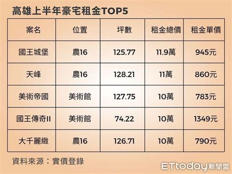 高雄年度豪宅租金王出列 Top 5租客每月花10萬↑ Ettoday房產雲 Ettoday新聞雲