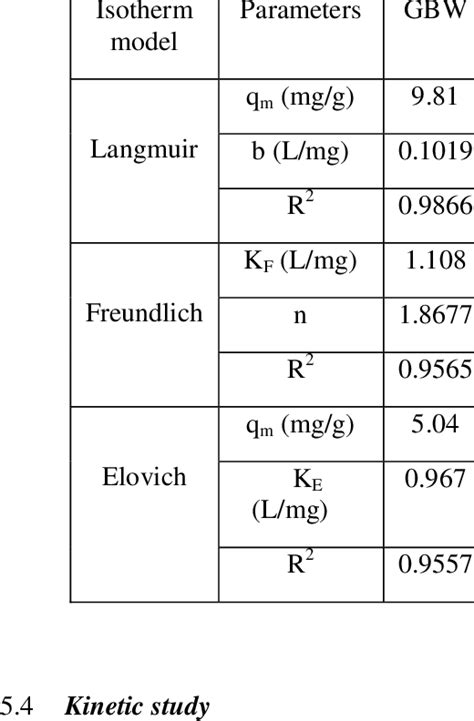 Sorption Isotherm Constants With Coefficients Of Determination For Pb