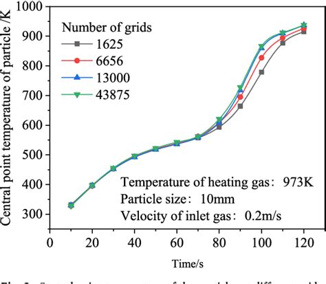 Figure 2 From Numerical Simulation Of Heat Transfer Properties Of Large Sized Biomass Particles