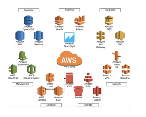 Aws Vs Ms Azure Vs Google Cloud Overview Pros And Cons Ncube