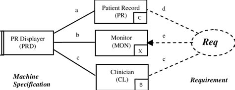 The Problem Frame Diagram For A Patient Record Display System