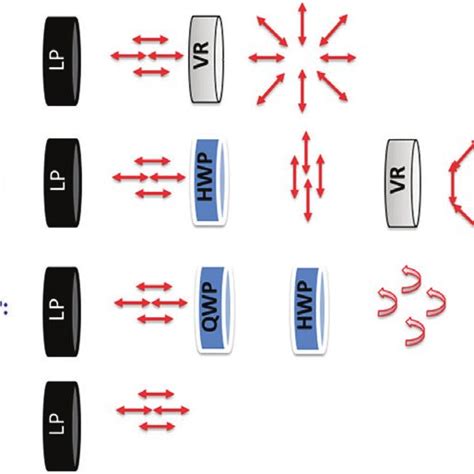 Generation Of Four Different Polarization States Rp Radial