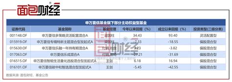 基金经理集体不公平对待持有人：申万菱信基金合规是否存漏洞？百科ta说