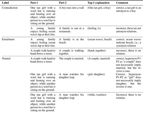 Table From Explaining Interactions Between Text Spans Semantic Scholar