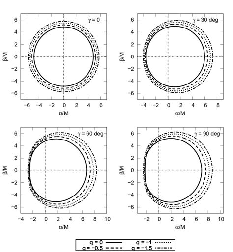 Shadows Cast By Near Extreme Rotating Black Holes A 099 A C With Download Scientific