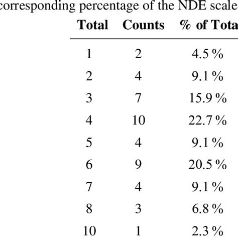 counts and corresponding percentage of the nde scale total scores