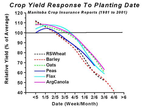 Mmpp Seeding Dates