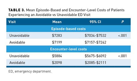 Incidence And Cost Of Potentially Avoidable Emergency Department Visits