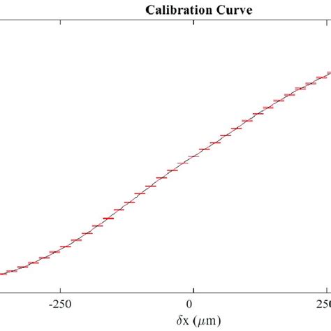 A Typical Calibration Curve Of A Pixel And Deviation Along The Curve Download Scientific Diagram