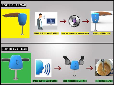 Voice Activated Blender Design And Technology On Behance