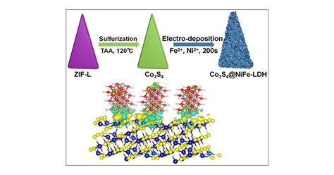 Zeolitic Imidazolate Framework Derived Co3s4nife Ldh Coreshell