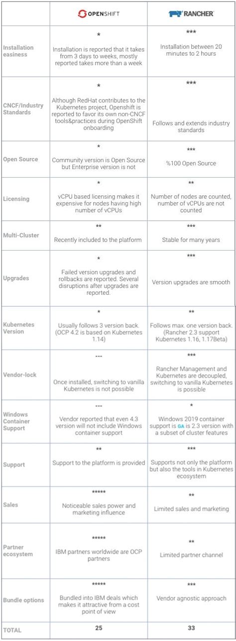 comparison between enterprise kubernetes platforms openshift vs rancher