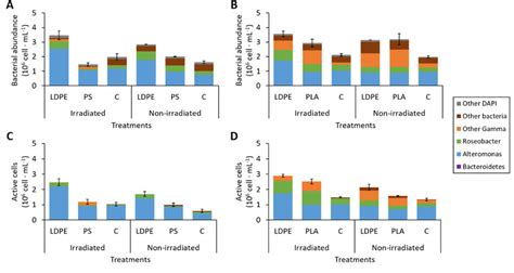Bacterial Abundance Estimated By Card Fish A And B And Contribution