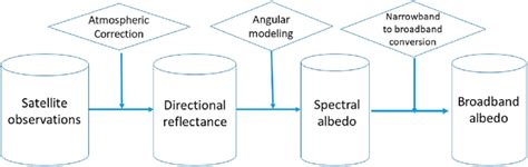 The Traditional Approach For Estimating Land Surface Albedo From Download Scientific Diagram