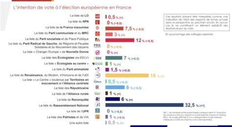 Élections Européennes 2024 Rolling Ifop Fiducial Du 15 Avril
