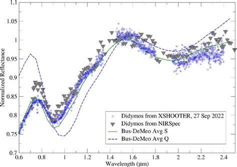 Comparison Of Didymos Nirspec Data And Xshooter Data From 2022
