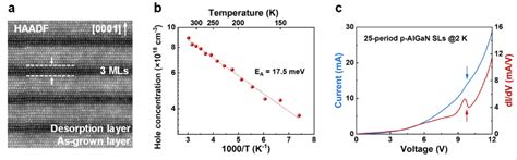 科学网—中国半导体十大研究进展候选推荐（2022 049）——iii族氮化物宽禁带半导体的高效p型掺杂新途径研究 阎军的博文