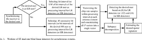 Figure 1 From Space Time Blind Multiuser Detection For Multirate Dscdma Signals Semantic Scholar