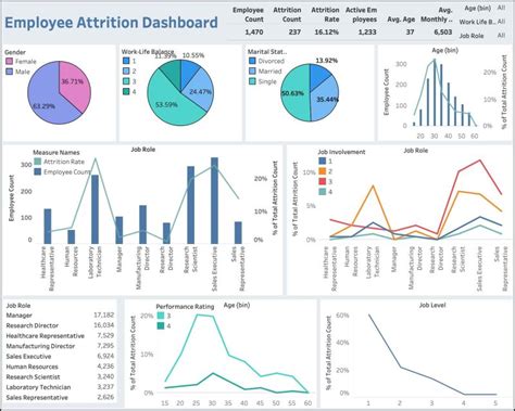 Nikita Saroha On Linkedin Tableau Tableaupublic Dashboard Employee