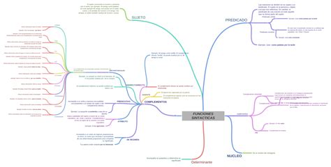 Funciones Sintacticas Coggle Diagram