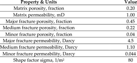 Rock Properties For The 2d And 3d Synthetic Models Download Scientific Diagram