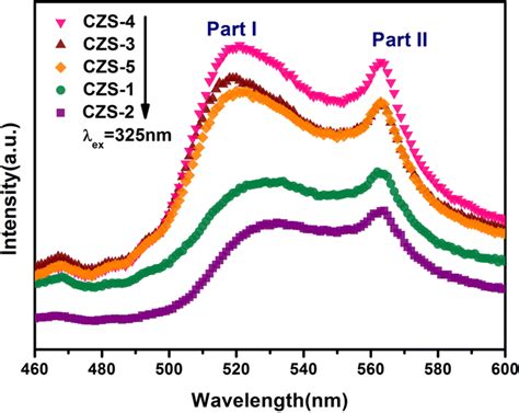 Pl Emission Spectra Using 325 Nm Laser Excitation For The As Prepared