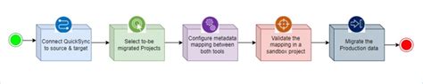 successful data migration from micro focus alm to azure devops kovair