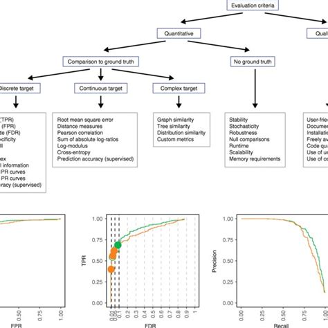 And Examples Of Performance Metrics A Schematic Overview Of Classes Of Download Scientific