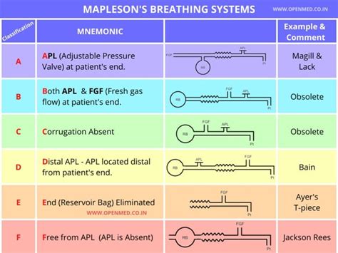 Maplesons Breathing Systems Mnemonic Rfoamed