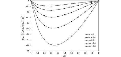 The Radial Stress Distribution Along The Radius For N 12 And