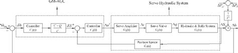 Figure 1 From Online Monitoring System Design For Roll Eccentricity In Rolling Mills Semantic
