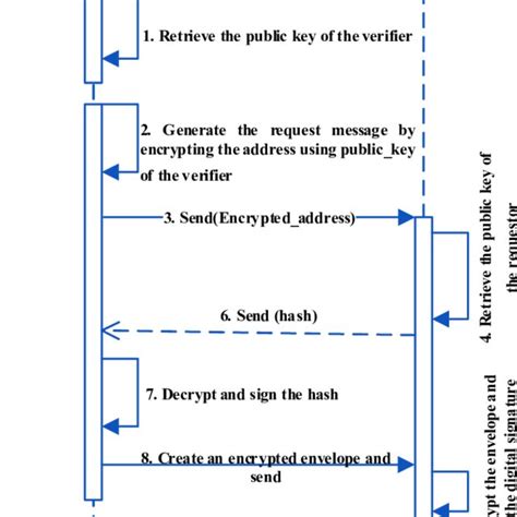Blockchain Based Authentication Sequence Diagram Download Scientific Diagram