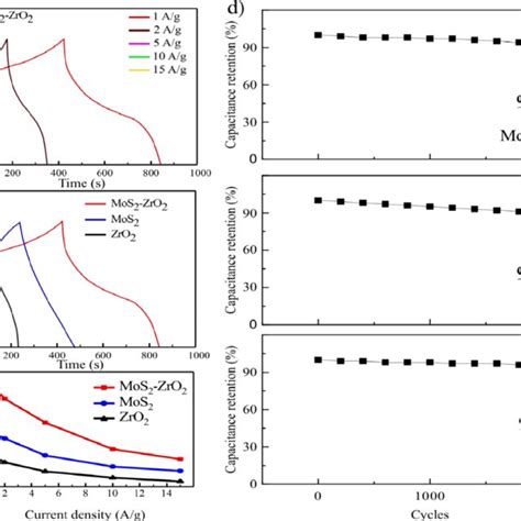 Gcd Test Of The A Mos2 Zro2 At Different Current Densities B Gcd Download Scientific