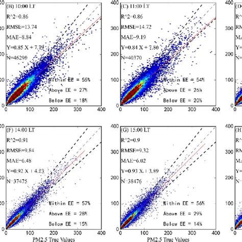 hourly model cross validation results based on sample the dark dotted