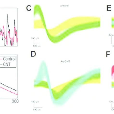 A Lfp Traces B Power Spectral Density Psd Analysis From Cnt
