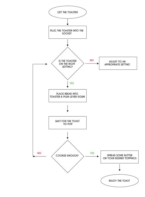 Making Toast Flowchart Sherin Designs