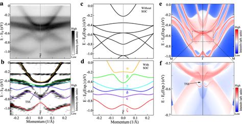Observation Of Topological Surface States In Csti3bi5 A Band Structure