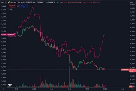 Is A Bitcoin Btc Negative Correlation With Stocks A Bullish Signal