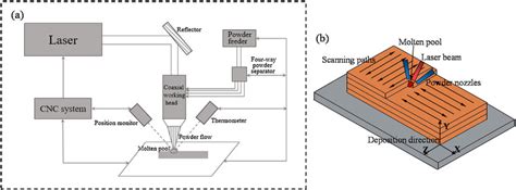 Schematic Of Laser Solid Forming Lsf System And Lsf Process A