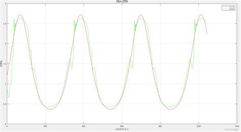 lstm时间序列预测：圆圈搜索算法（circle search algorithm，csa）优化lstm权值和阈值（提供matlab代码